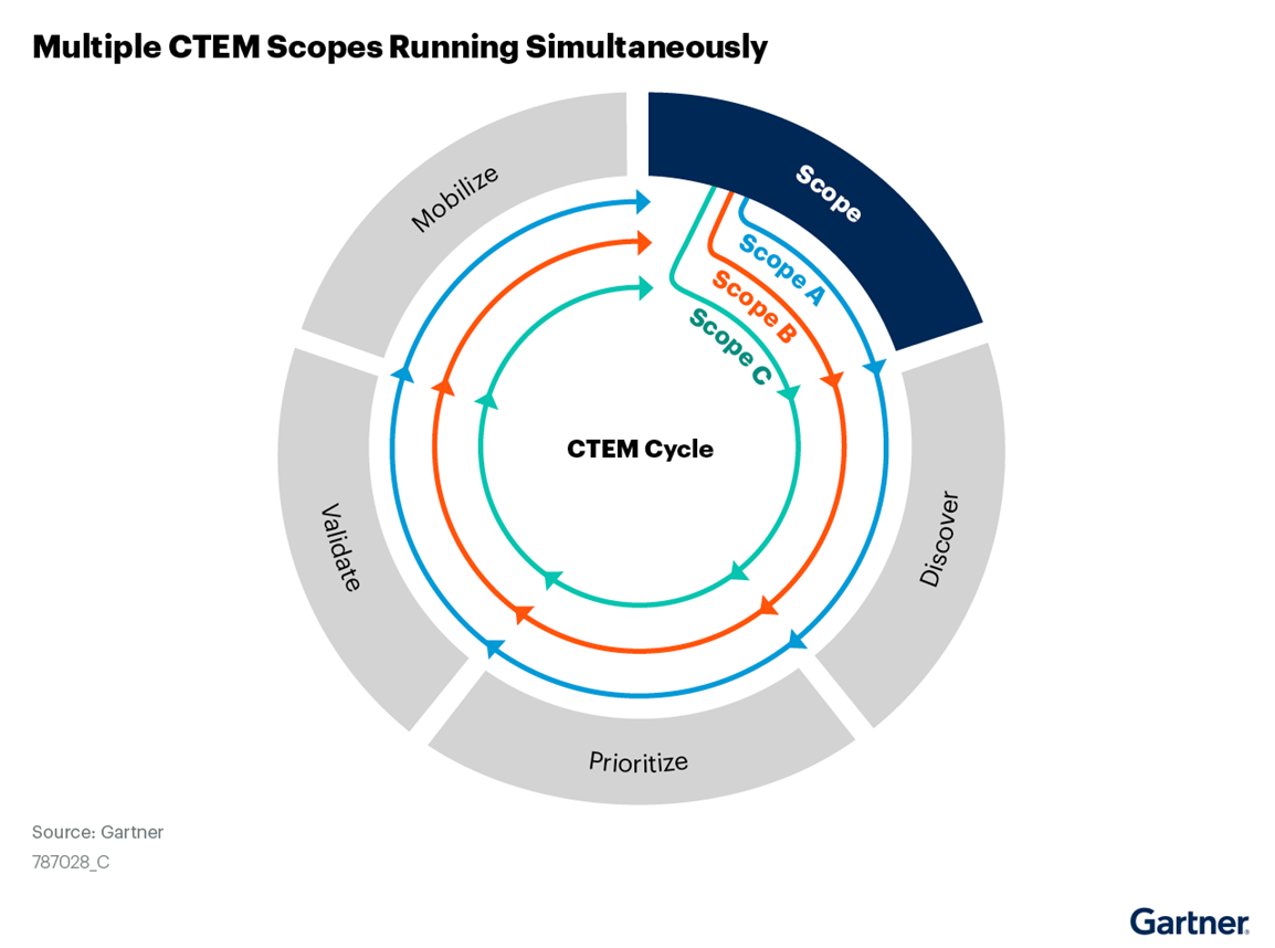Continuous Threat Exposure Management (CTEM) to reduce data breaches